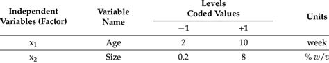Factors And Levels Of Response Surface Method Rsm Analysis