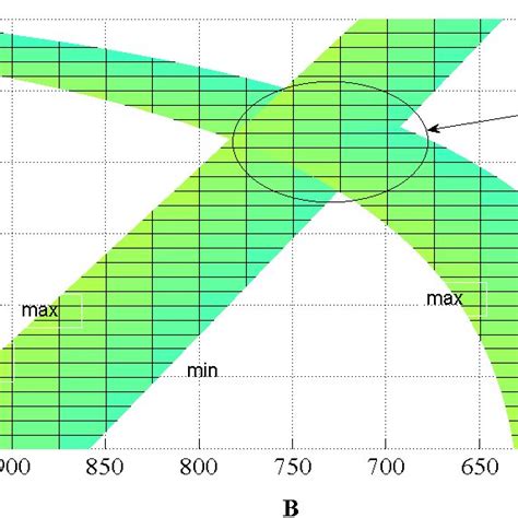 regions of optimal combination of parameters c and b in fig 2 the download scientific diagram