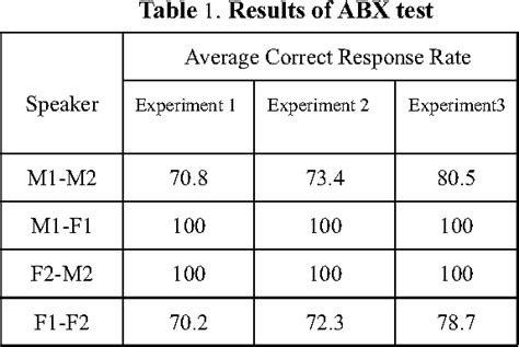 Table 1 From Voice Conversion Based On Improved Gmm And Spectrum With Synchronous Prosody