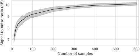 signal to noise ratio of the predicted multifractal random walk data