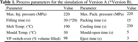 Table 1 From Simulation Based Design Of Reconfigurable Moulds For Injection Overmoulding