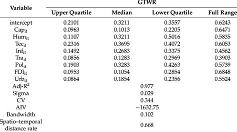 Estimated Results Of Gtwr Of Each Factor From 2006 To 2019 Download Scientific Diagram