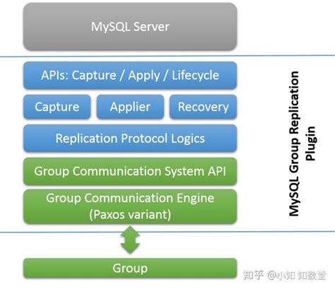 组复制背景 全方位认识 Mysql 80 Group Replication 知乎