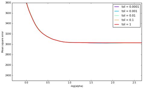 Regression What Do Eps And Tol Do In Lassocv Scikit Learn Cross