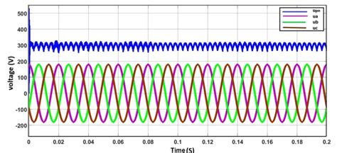 Dc Link Voltage And Three Phase Output Voltages Of Micro Inverter