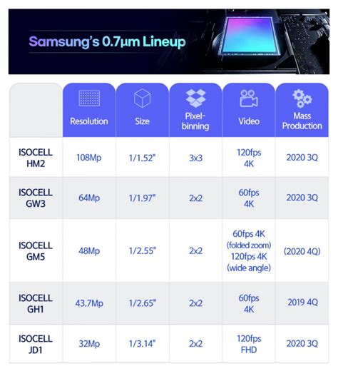 Samsung Unveils New 108mp Sensor New 48mp Sensor For Periscopes And