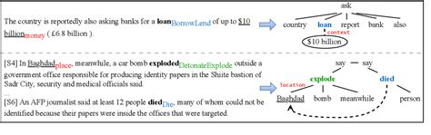 Figure 4 From An Amr Based Link Prediction Approach For Document Level Event Argument Extraction