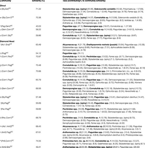 Similarity Percentage Results Download Scientific Diagram