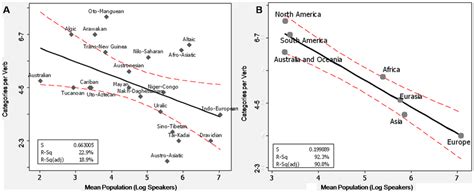 Complexity Of Verb Morphology By Language Family And Geographic Download Scientific Diagram