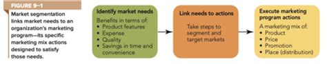 Marketing Chapter 9 Market Segmentation Targeting And Positioning