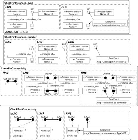 Some Consistency Rules Download Scientific Diagram
