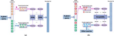Framework Comparison Between Pseudo Relevance Feedback And Click Based