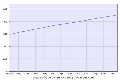 Fully Decoupled Drupal Ultimate Guide Opensense Labs