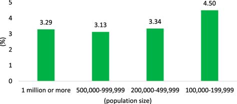 Average Annual Growth Rate By Size Of Urban Agglomeration 1998 2017