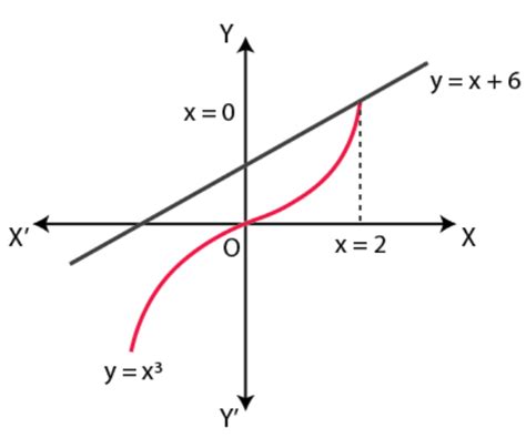 NCERT Exemplar Solutions For Class 12 Maths Chapter 8 Application Of