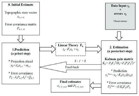 Flowchart Of The Extended Kalman Filtering Ekf Procedure To Estimate Download Scientific