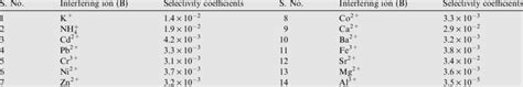 Selectivity Coefficient Values Of Cu 2 Selective Electrode By Fim