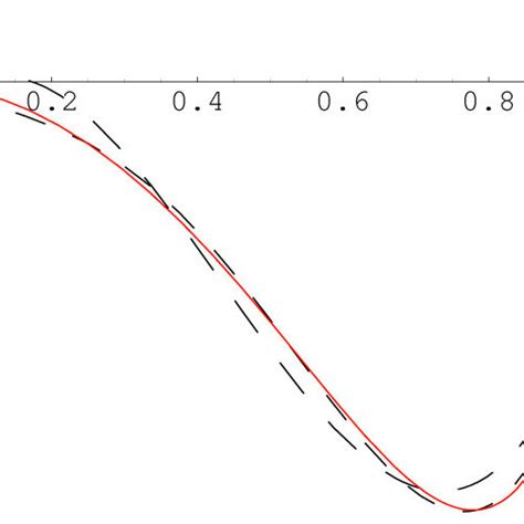 The Exact Solution Red Line And Approximation Solutions For N 3