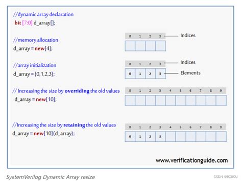 Systemverilog学习 数组2systemverilog 动态数组删除 Csdn博客