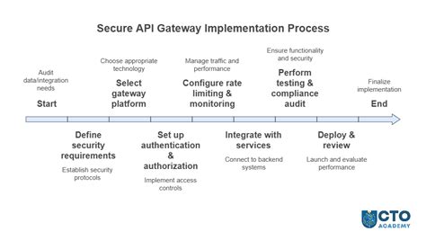 Designing Secure Api Gateways Best Practices For Tech Leaders Cto Academy