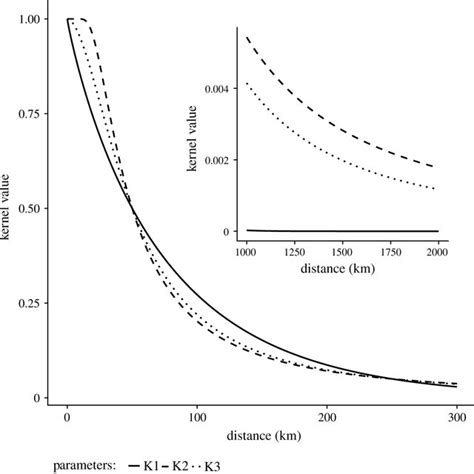 Examples Of The Three Kernels Under Equivalent Parametrizations D Download Scientific