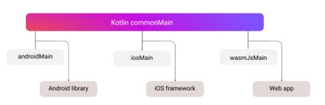 kotlin multiplatform mobile guide structure setup and best practices