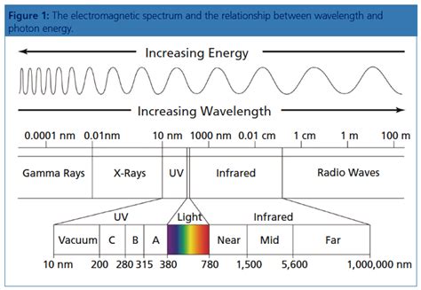 The Lcgc Blog Uv Detection For Hplc—fundamental Principle Practical