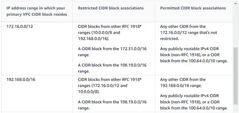 Amazon Web Services How Do We Allot The Secondary Cidr To Vpc In Aws