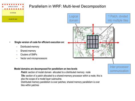 Ppt Tutorial Notes Wrf Software 21 Powerpoint Presentation Free Download Id3397851