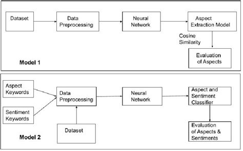 Figure 1 From Flavours Of Convolution For Unsupervised Aspect Extraction And Aspect Based