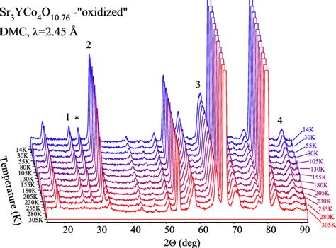 Color Online The Evolution Of The Neutron Diffraction Patterns Taken