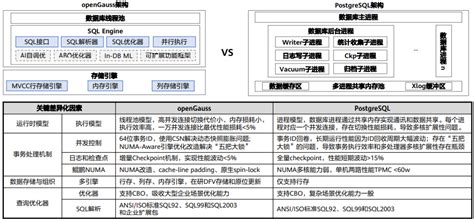 几张图走近opengauss 墨天轮