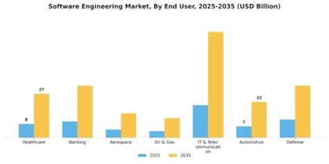 Software Engineering Market Size Trends Share Report 2035