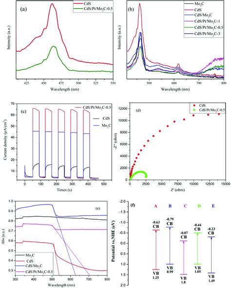 Enhanced Photocarriers Separation Of Novel Cds Pt Mo 2 C Heterostructure For Visible Light