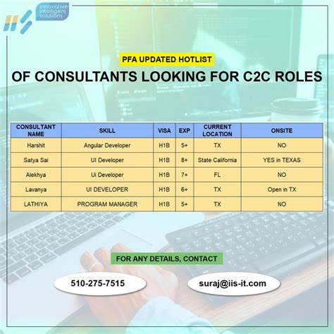 Sai Suraj On Linkedin C2c C2crequirements Hotlist Contractjobs Javadeveloper