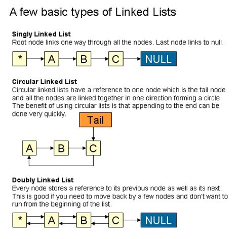 Data Structures Examples In Java Structured Vs Unstructured