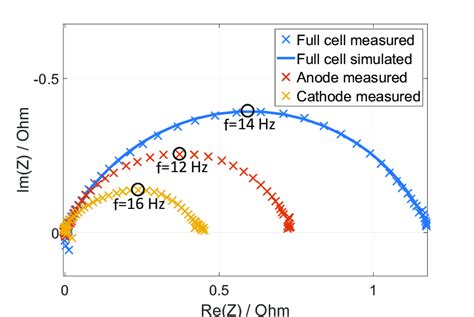 Nyquist Plot Of The Impedance Of Cell I 60 Mah Li Ion Pouch Cell With Download Scientific