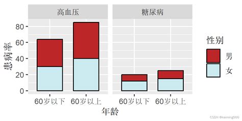 R语言的ggplot2绘制多个分组簇状柱状图ggplot2 分组柱状图 Csdn博客 R语言的ggplot2绘制多个分组簇状柱状图ggplot2 分组柱状图 Csdn博客