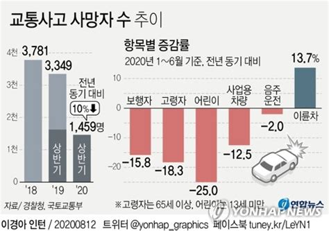 그래픽 교통사고 사망자 수 추이 연합뉴스
