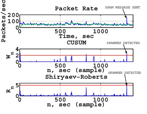 12 Spam Detection Top Raw Data Middle Cusum Statistic Bottom