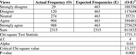 Goodness Of Fit Test Chi Square Test Download Scientific Diagram