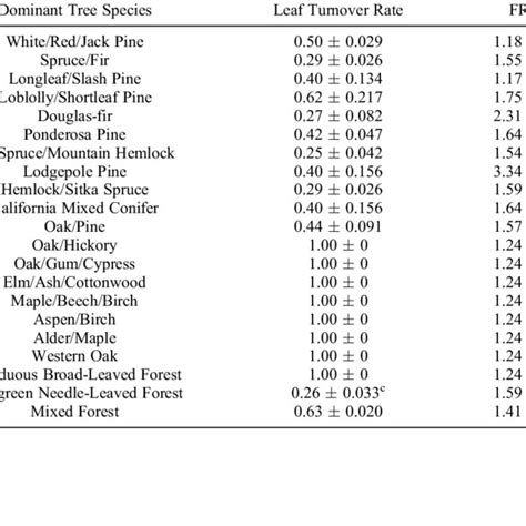C Lai Age And Npp Age Relationships For Three Major Forest Types In Us Download Scientific