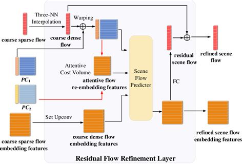 The Details Of Residual Flow Refinement Layer In Section Iii D