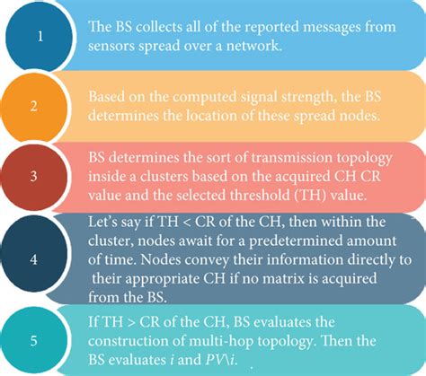 Procedure For The Construction Of Hybrid Clustering Download Scientific Diagram