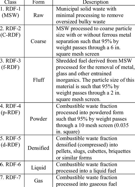 Astm Classification Of Rdfs [2] Download Table