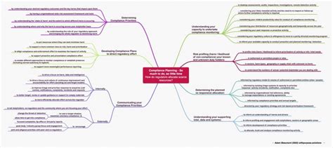 Compliance Planning Allocating Scarce Resources To The Issues You Care About
