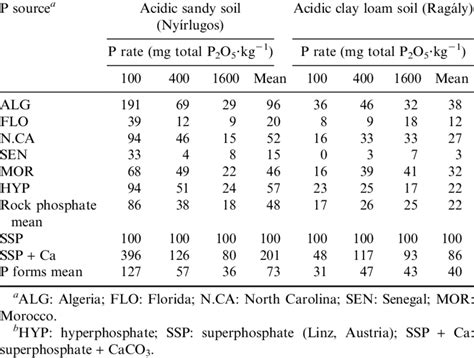 Relative Agronomic Efficiency Rae Of The Rock Phosphates Based On