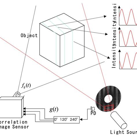 Schematic Diagram Of The Experimental Sensing System Download Scientific Diagram
