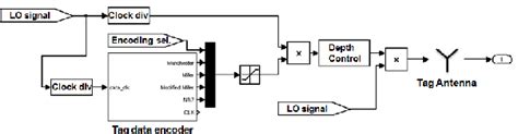 Figure 6 From A Design Of Behavioral Simulation Platform For Near Field Communication