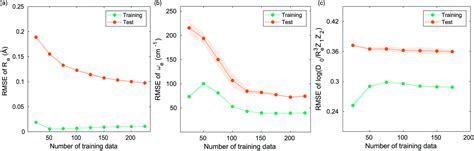 On The Relationship Between Spectroscopic Constants Of Diatomic Molecules A Machine Learning